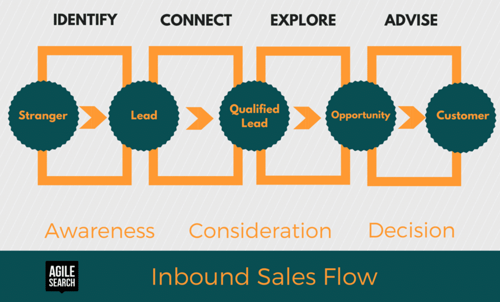 Introduction to Inbound Sales - Agile Search