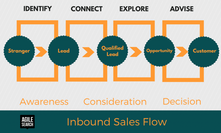 Introduction to Inbound Sales - Agile Search